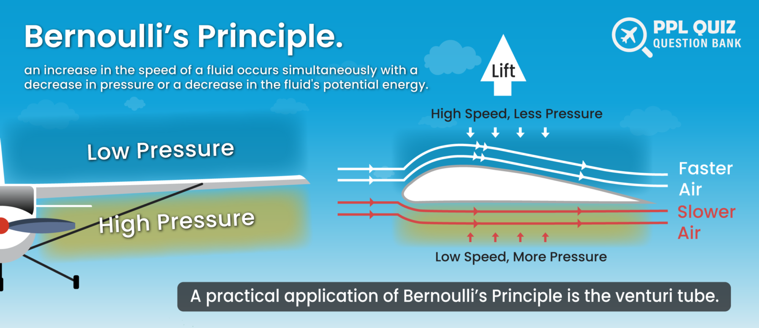Bernoulli’s Principle & Lift - PPL Quiz